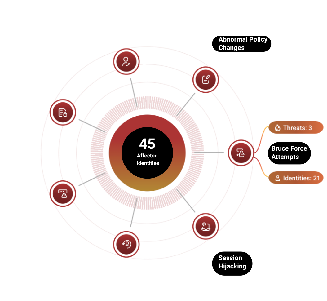 SaaS Identity Threat Detection & Response (ITDR) | CheckRed